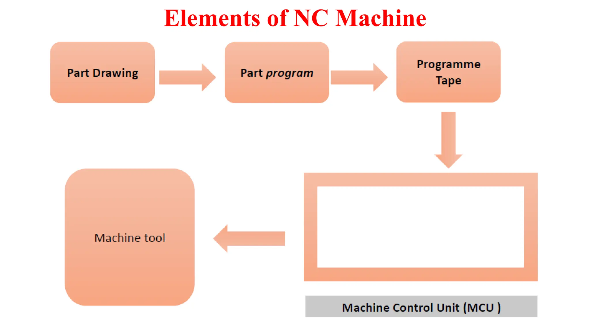 Numerical Control Machines tools....pptx