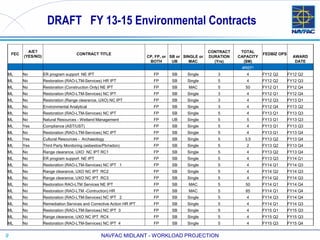NAVFAC Environmental Briefing | PDF
