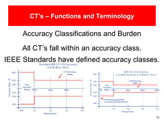 Current Transformers: Ratio & Burden Testing | PPT