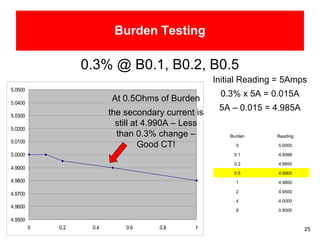 Current Transformers: Ratio & Burden Testing | PPT