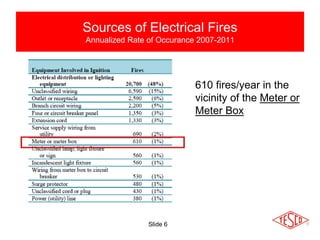 Safety Topics - Hot Socket Issues, Causes & Best Practices | PPTX ...