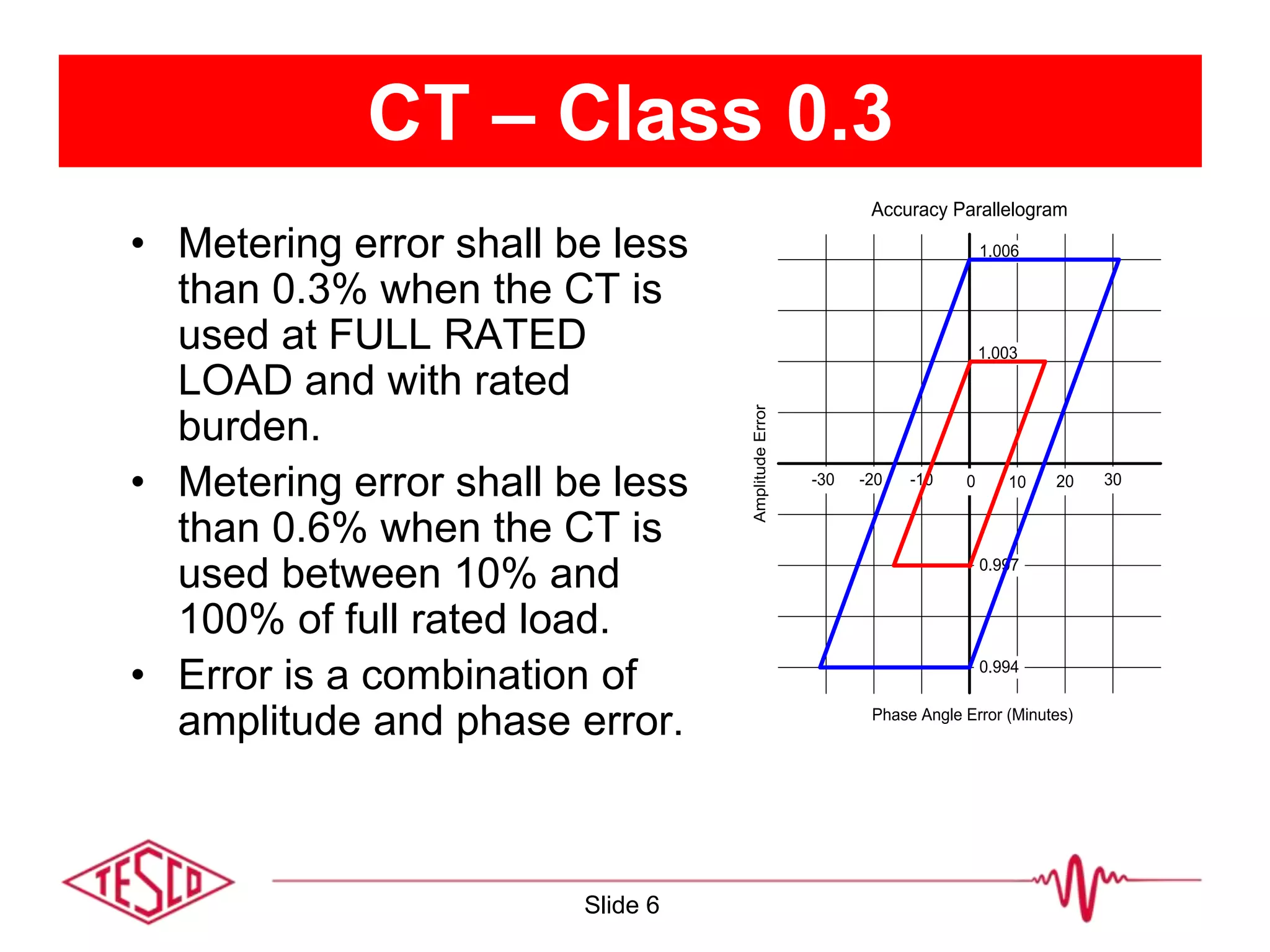 Introduction to Instrument Transformers | PPTX