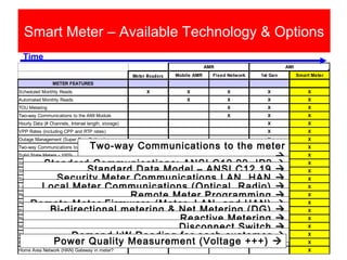 Managing Vendor Issues on AMI Design | PPT | Free Download