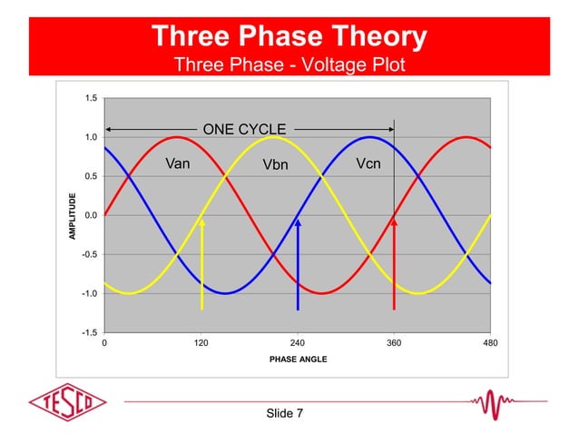 Three Phase Theory | PPTX