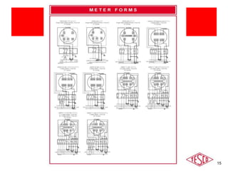 Meter Testing 101 | PPT
