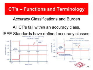 CT Testing: Theory and Practice | PPTX
