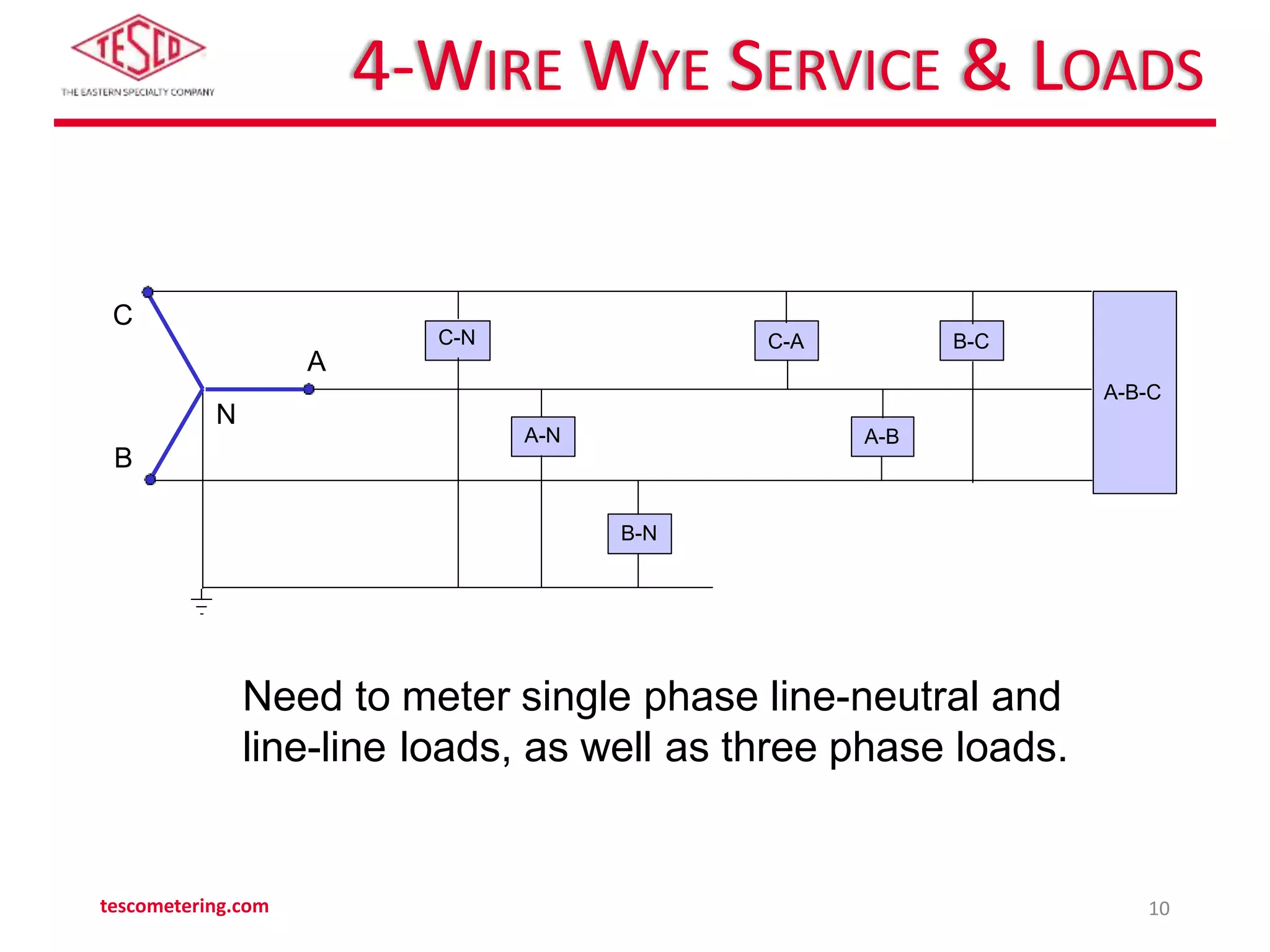 Polyphase Metering 101 | PPTX