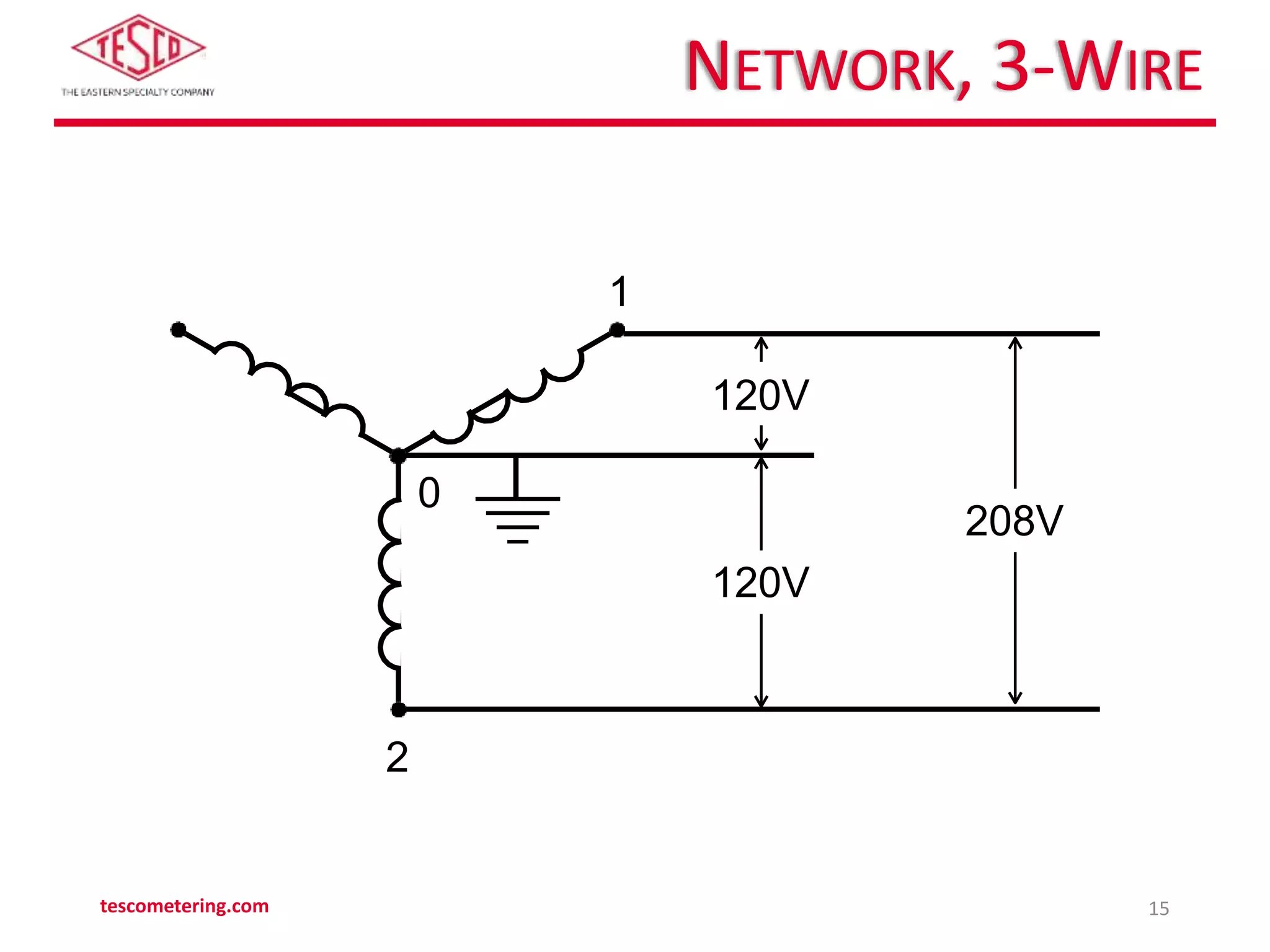 Polyphase Metering 101 | PPTX