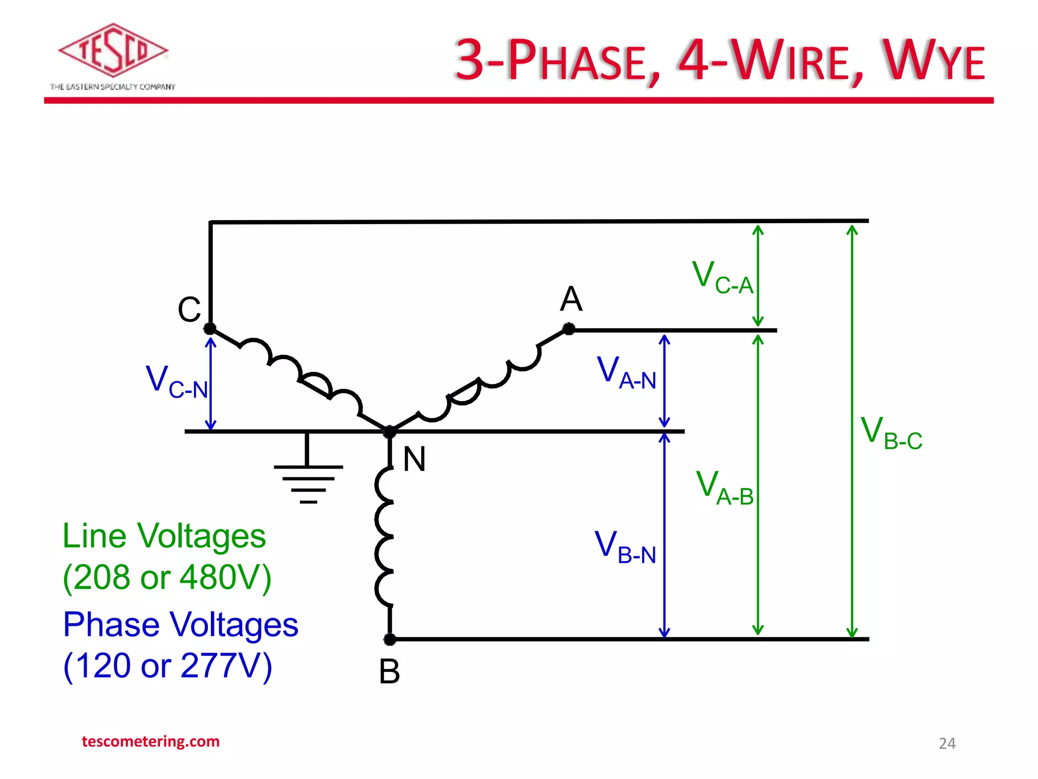 Polyphase Metering 101 | PPTX