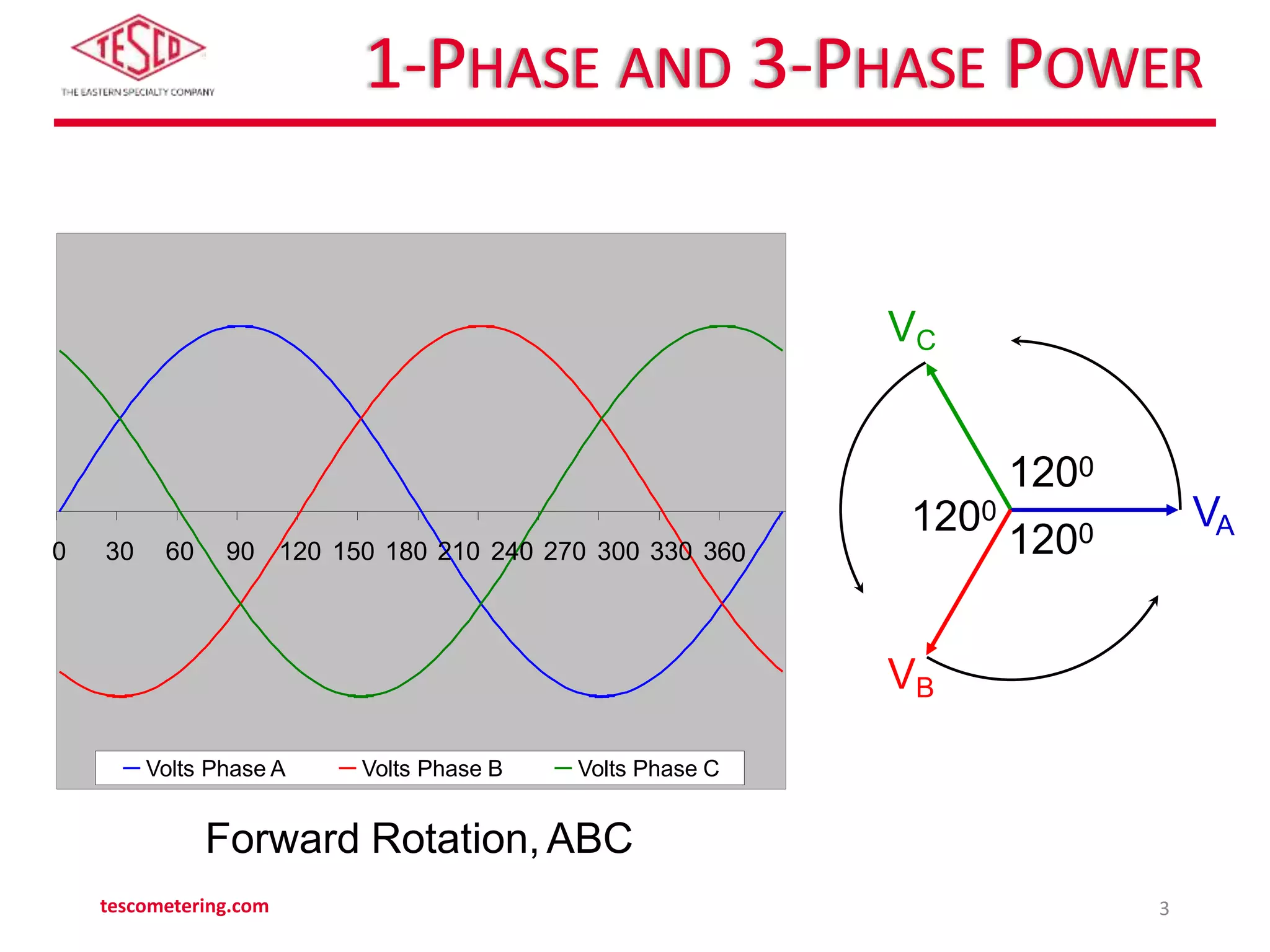 Polyphase Metering 101 | PPTX