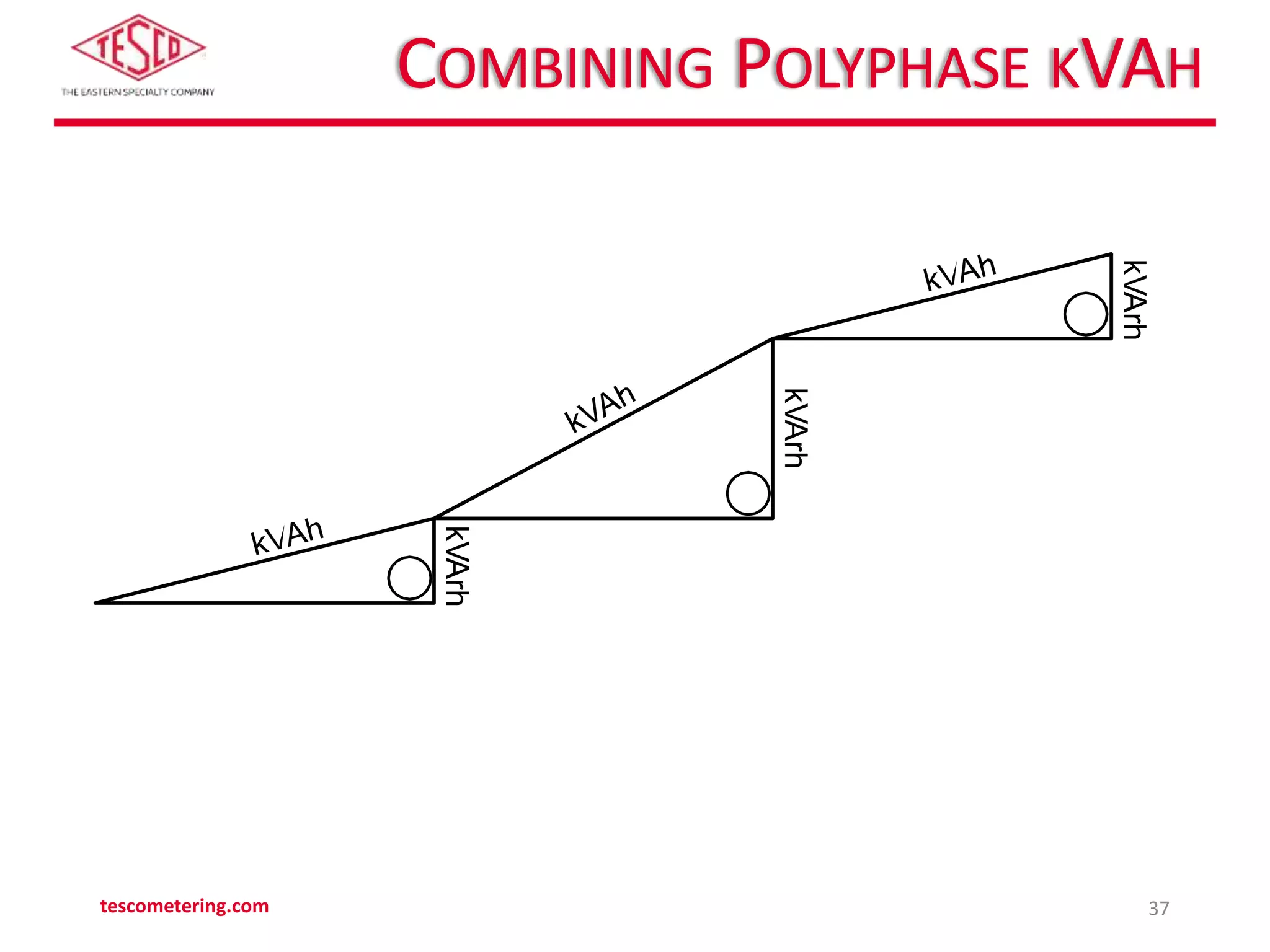 Polyphase Metering 101 | PPTX