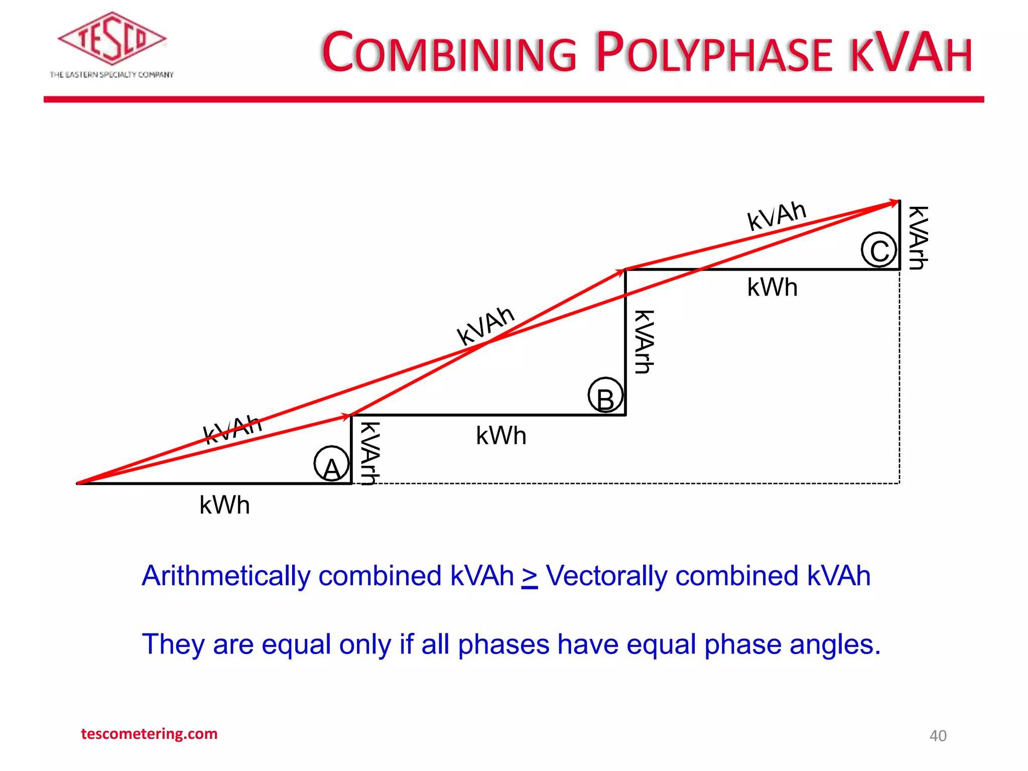 Polyphase Metering 101 | PPTX