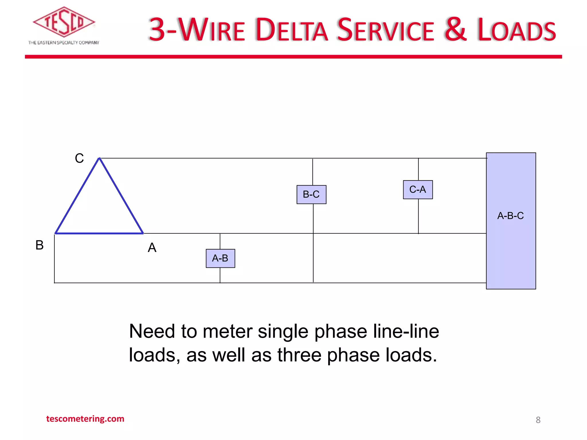 Polyphase Metering 101 | PPTX