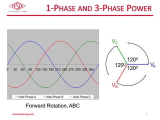 Polyphase Metering 101 | PPTX