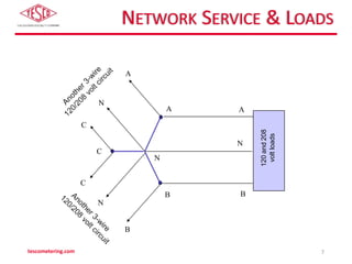 Polyphase Metering 101 | PPTX