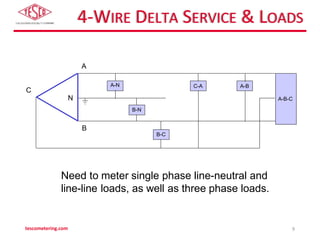 Polyphase Metering 101 | PPTX