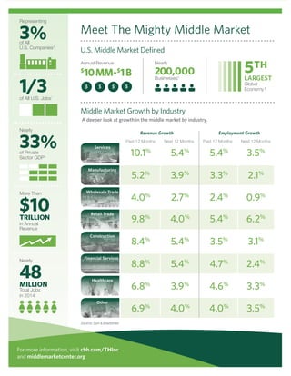 Q3 Middle Market Indicator Now Available | PDF | Business | Business ...