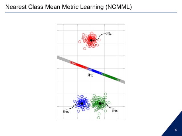 Nearest Class Mean Metric Learning | PPT