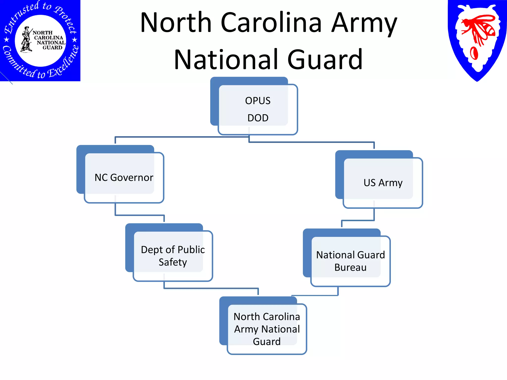 NC National Guard Brief | PDF