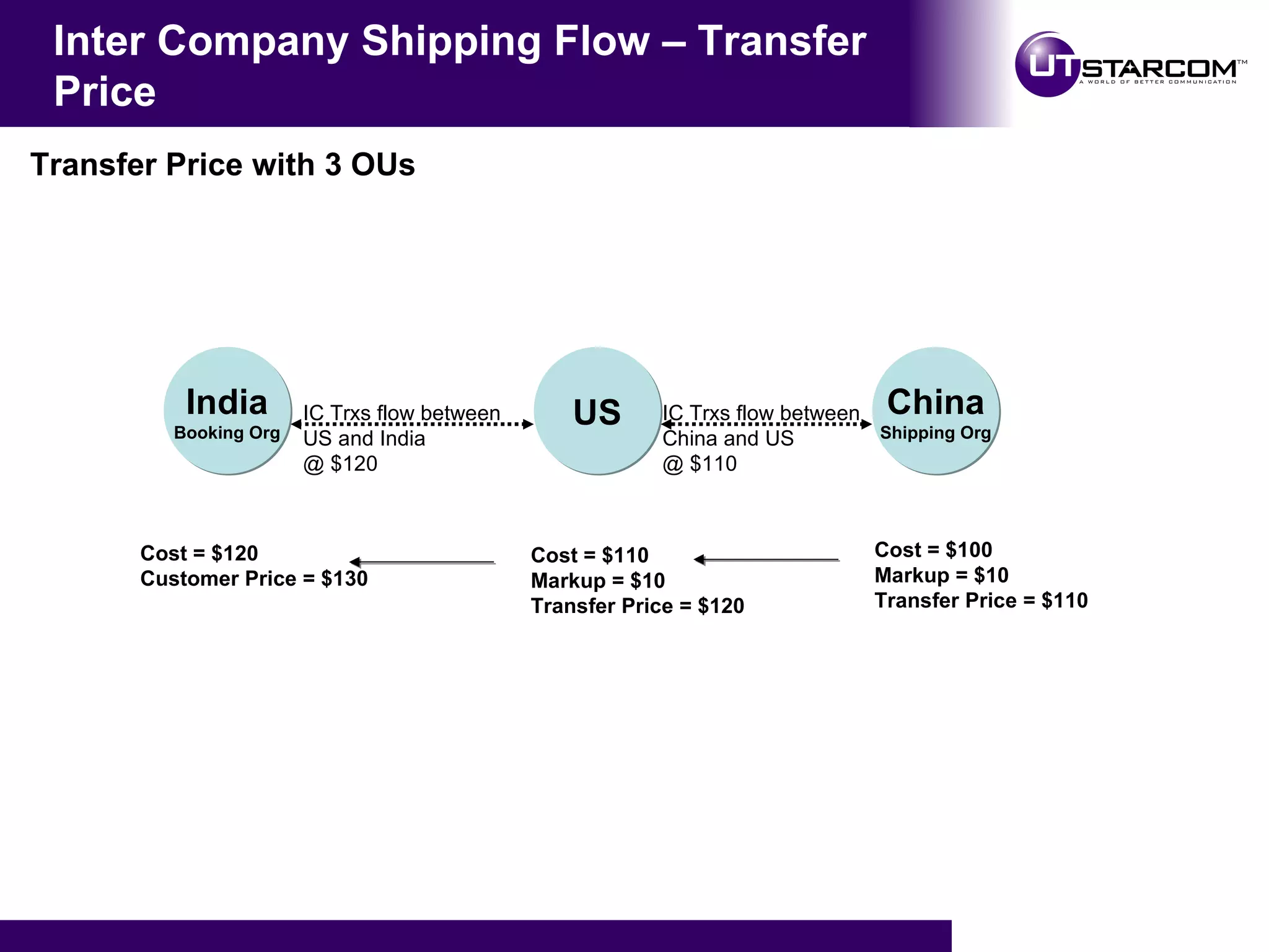 R12 Intercompany Flow | PPT