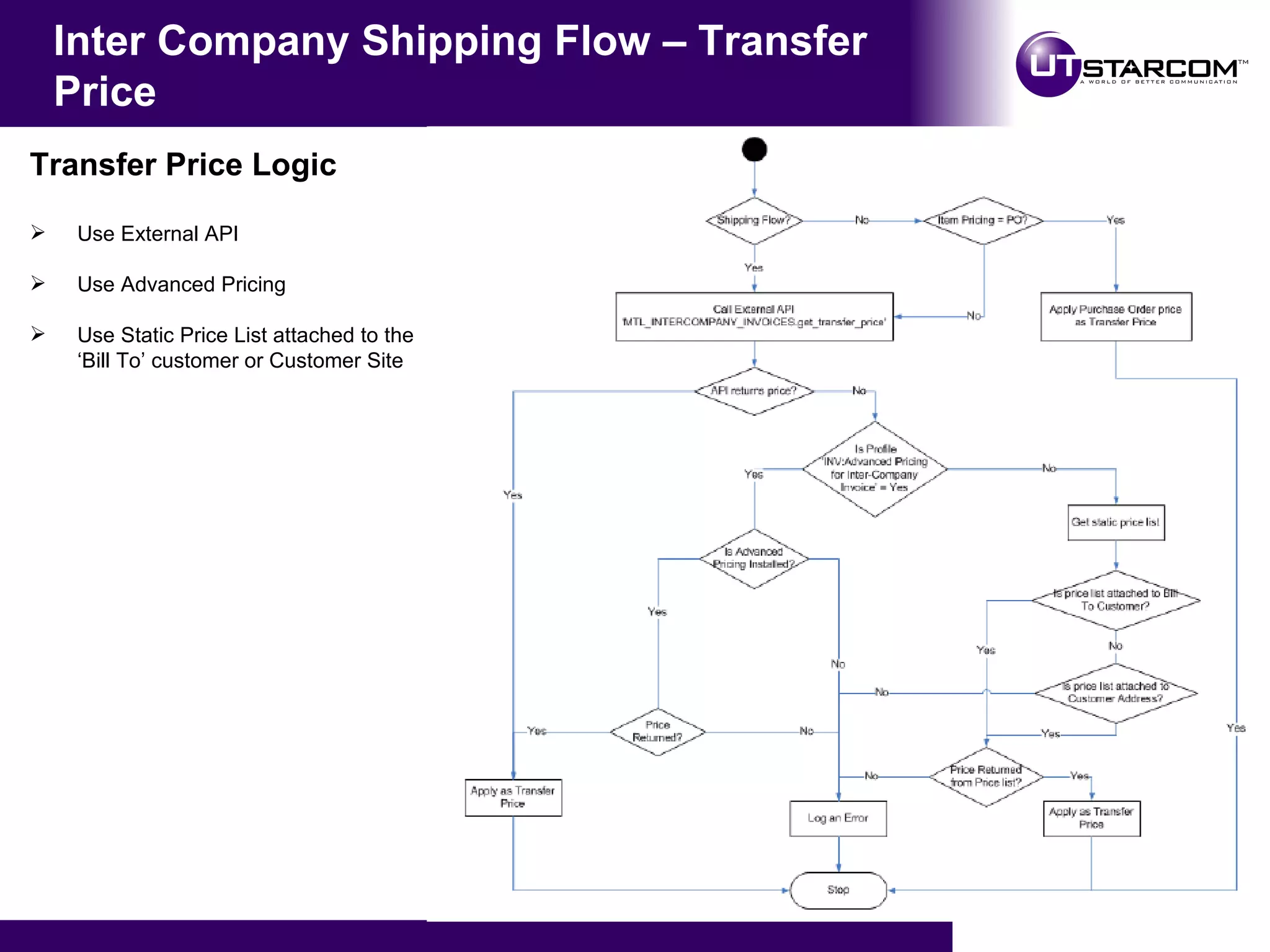 R12 Intercompany Flow | PPT