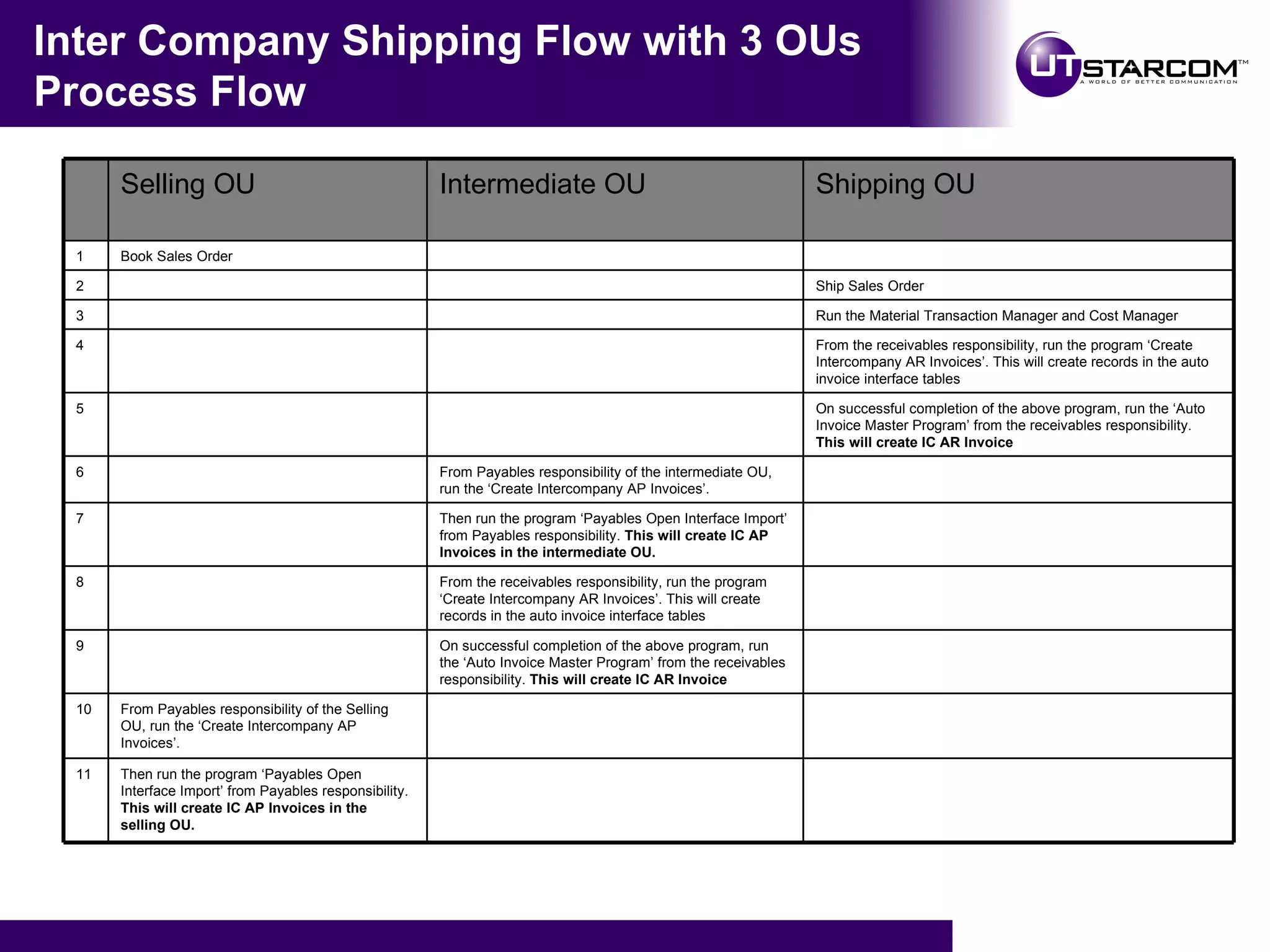 R12 Intercompany Flow | PPT
