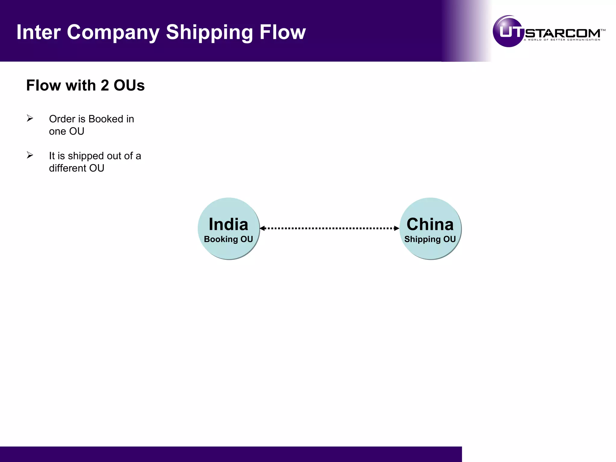 R12 Intercompany Flow | PPT
