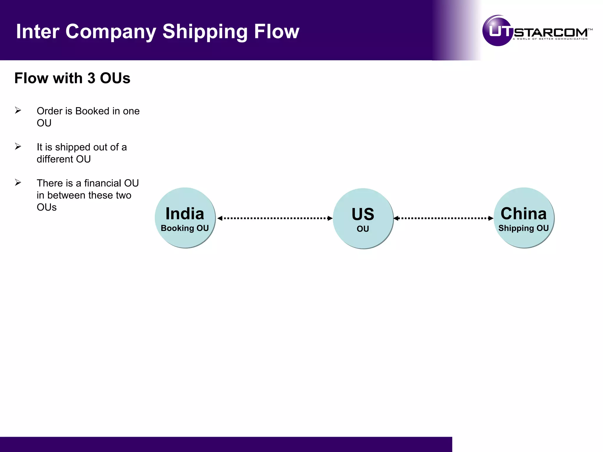 R12 Intercompany Flow | PPT