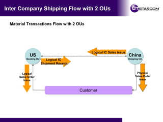 R12 Intercompany Flow | PPT