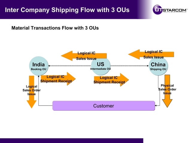 R12 Intercompany Flow | PPT | Business Accounting & Finance | Business