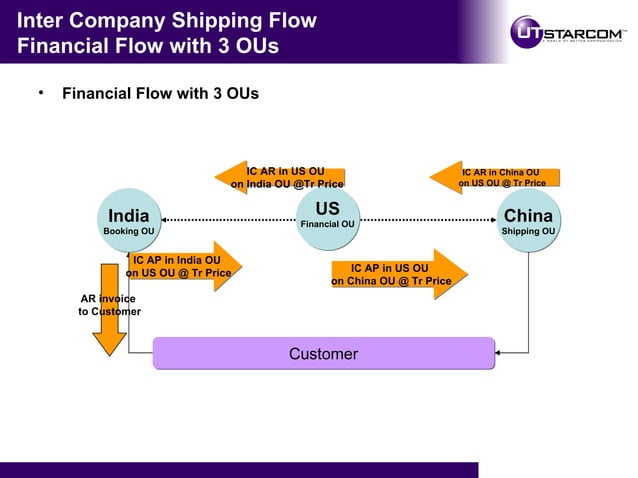 R12 Intercompany Flow | PPT | Business Accounting & Finance | Business