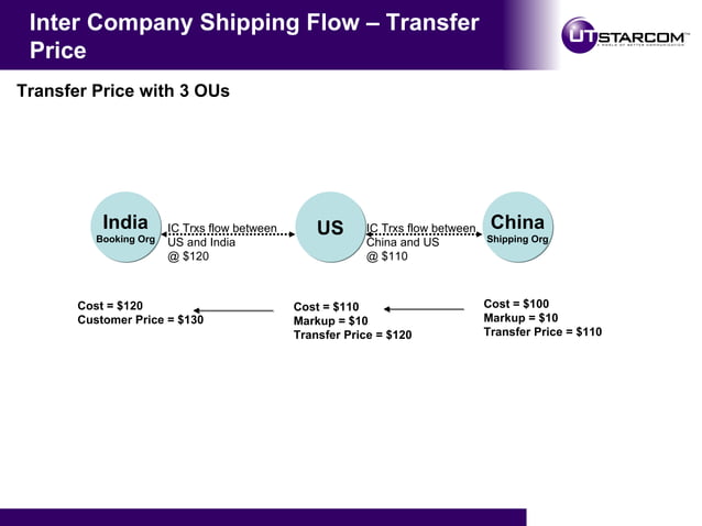 R12 Intercompany Flow | PPT | Business Accounting & Finance | Business