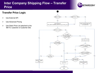 R12 Intercompany Flow | PPT