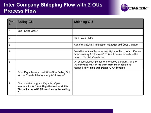 R12 Intercompany Flow | PPT | Business Accounting & Finance | Business