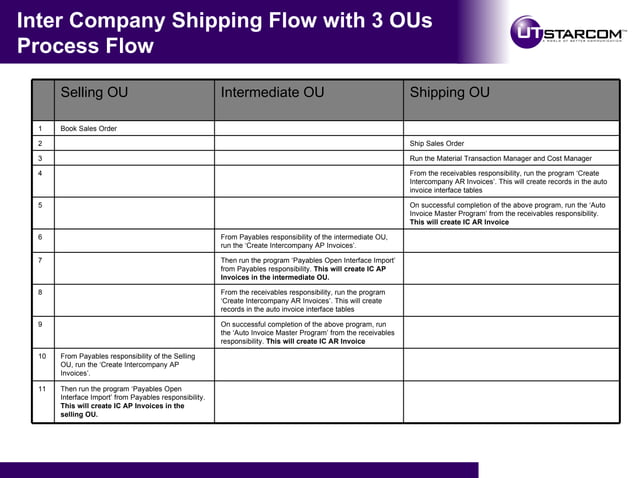 R12 Intercompany Flow | PPT | Business Accounting & Finance | Business