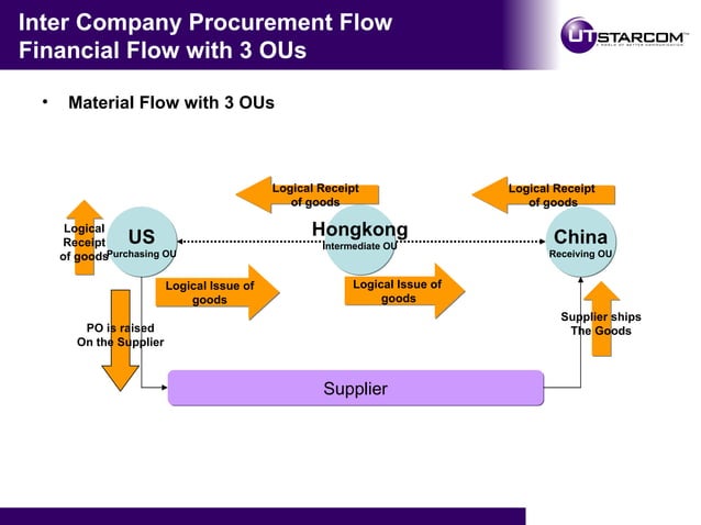 R12 Intercompany Flow | PPT | Business Accounting & Finance | Business