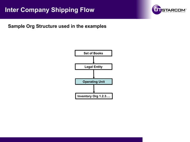 R12 Intercompany Flow | PPT | Business Accounting & Finance | Business