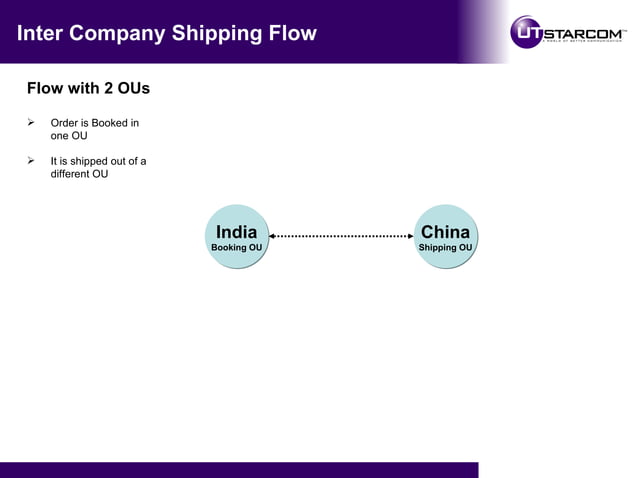 R12 Intercompany Flow | PPT | Business Accounting & Finance | Business
