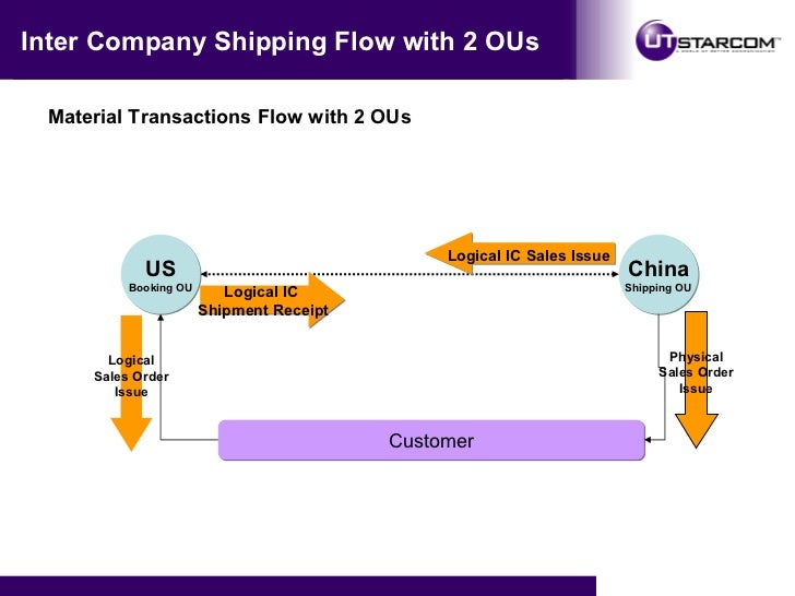 R12 Intercompany Flow