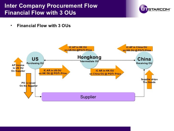 R12 Intercompany Flow