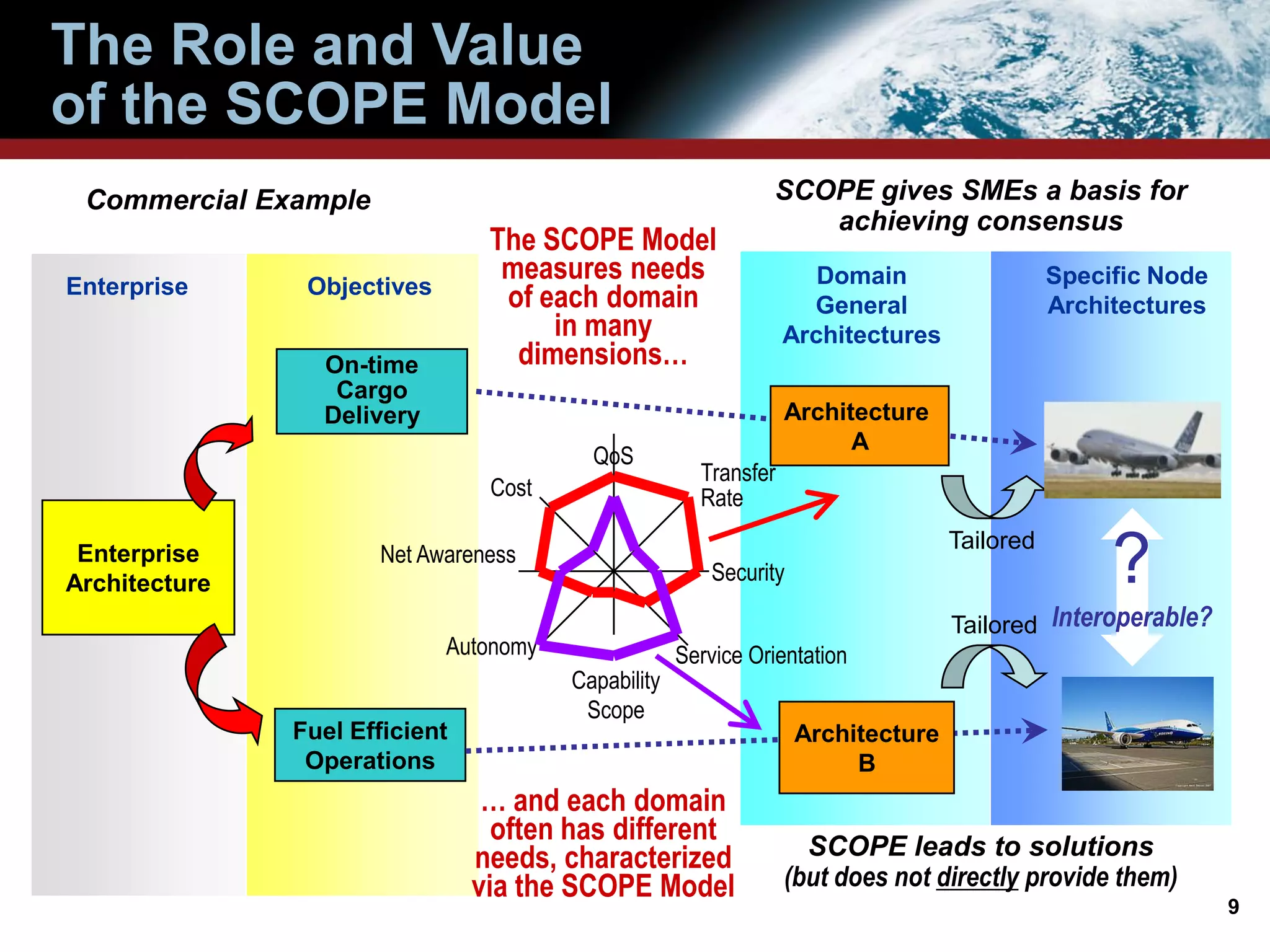 NCOIC SCOPE Executive Overview | PPT