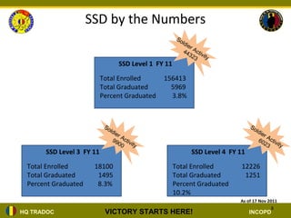 Structured Self Development Promotion Points