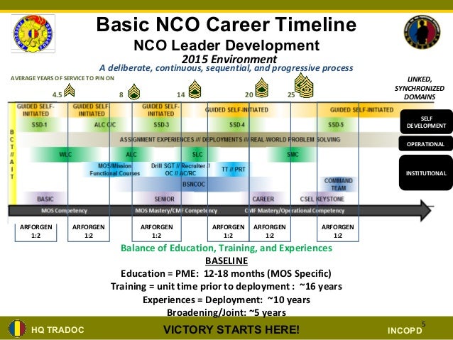 Nco structured self_development_brief.ppt