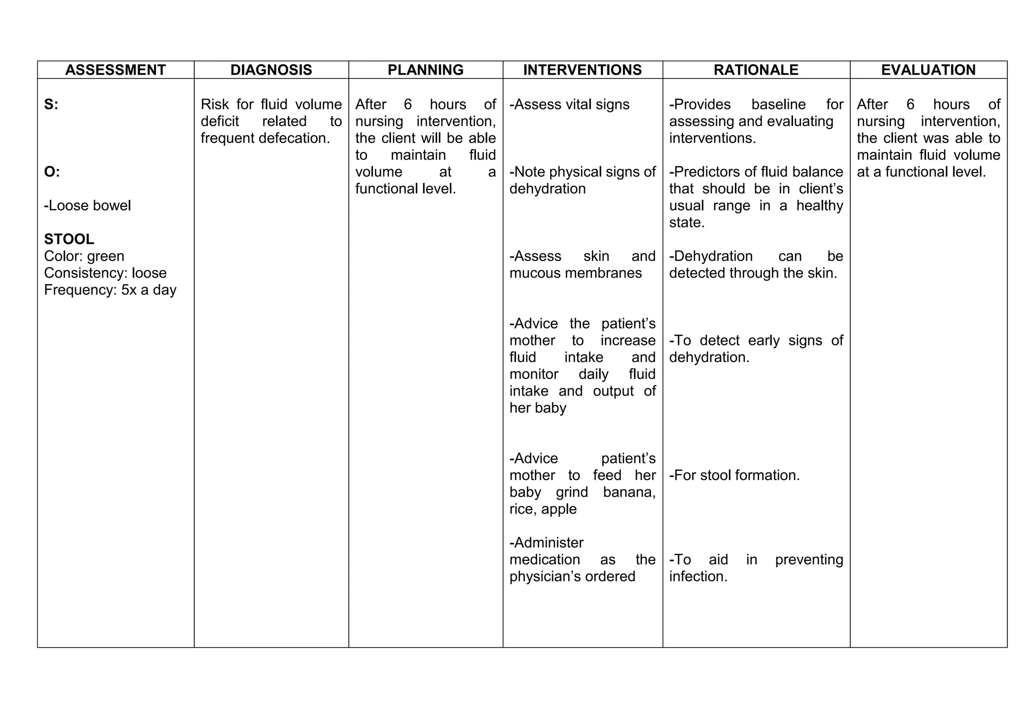 Nursing care plan, intervention and management | DOCX