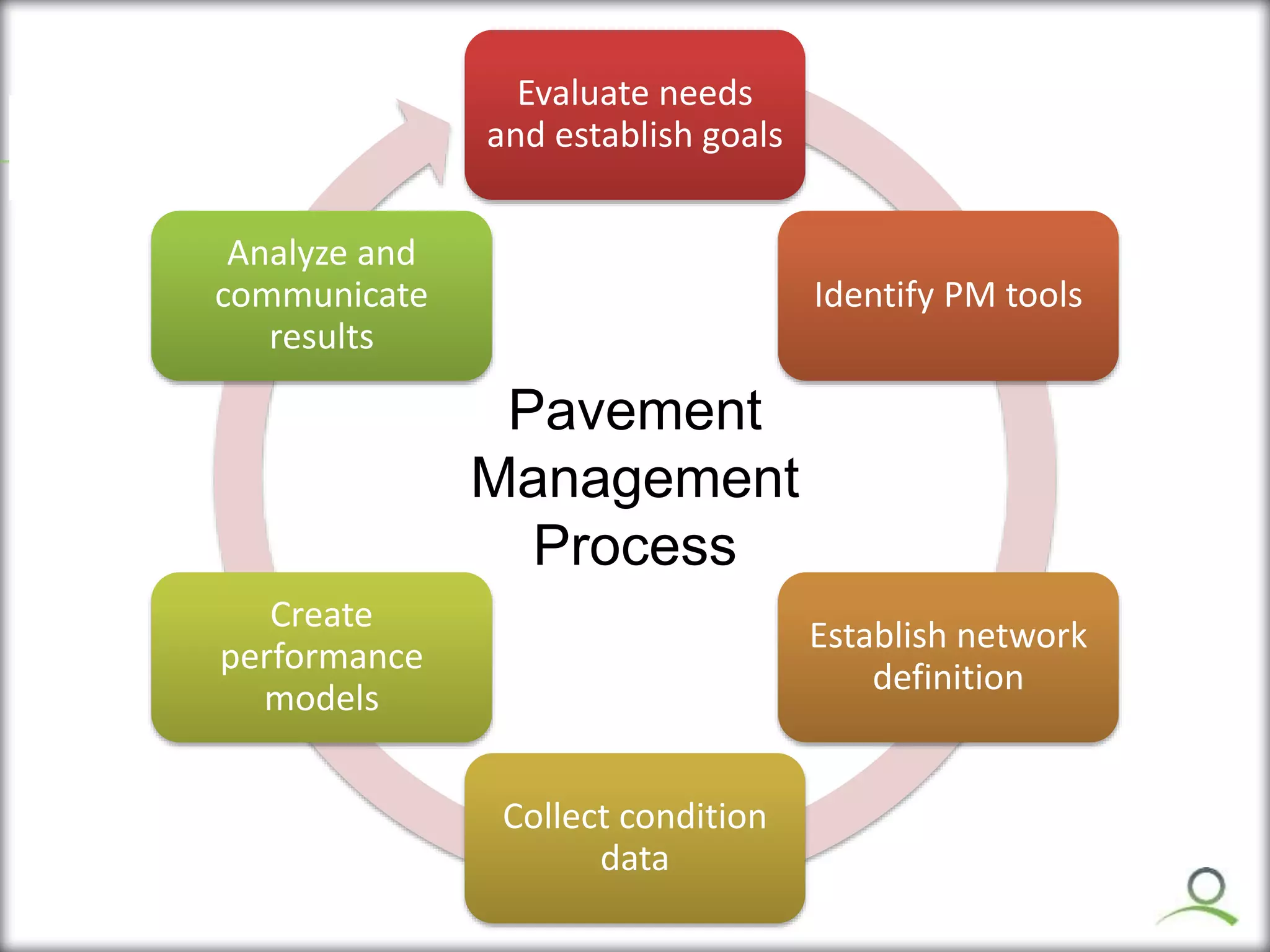 Pavement Management: Just Do It! | PPTX