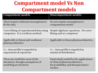 Non compartmental modelling | PPTX