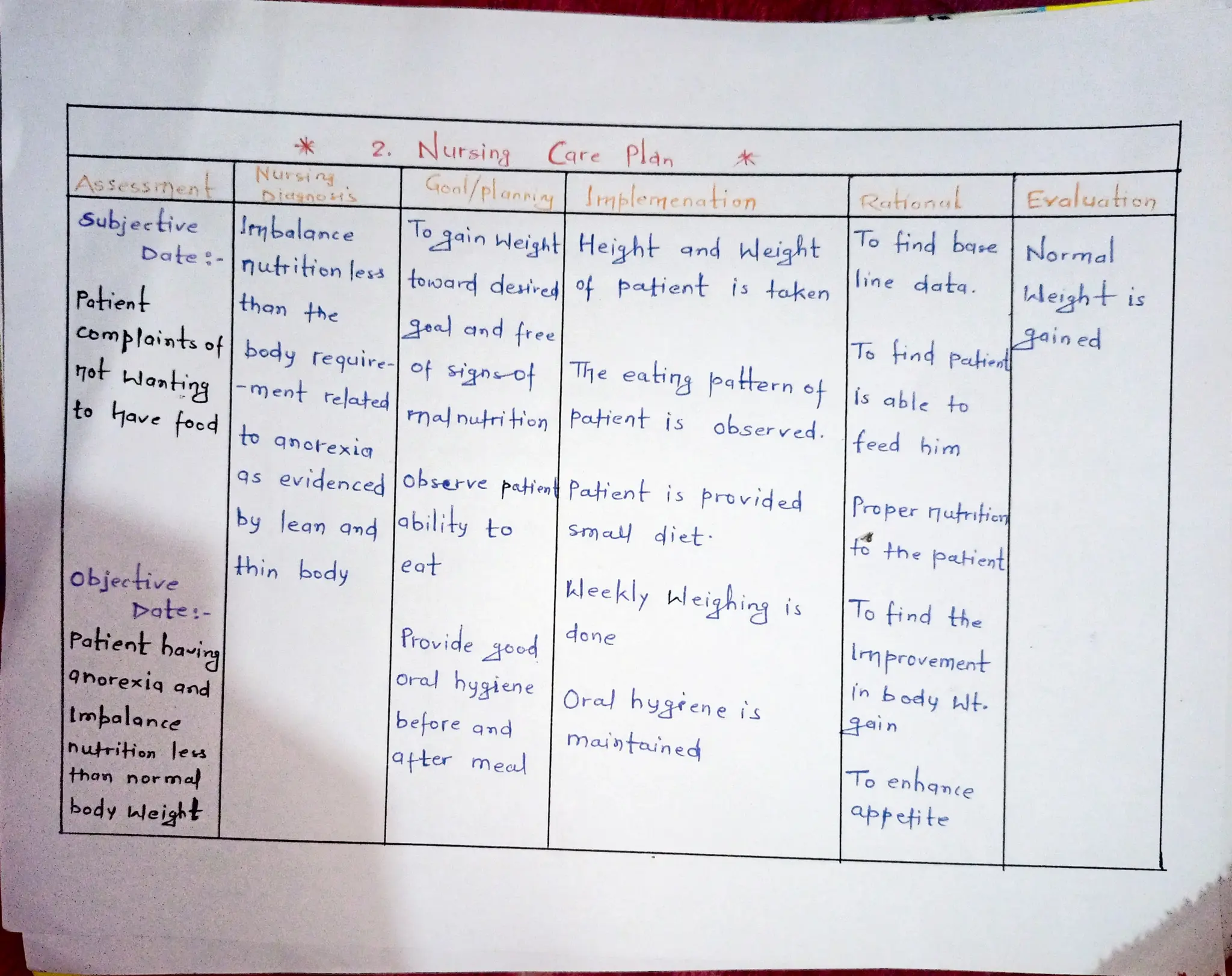 Nursing care plan of COPD for Bsc.nursing | PDF