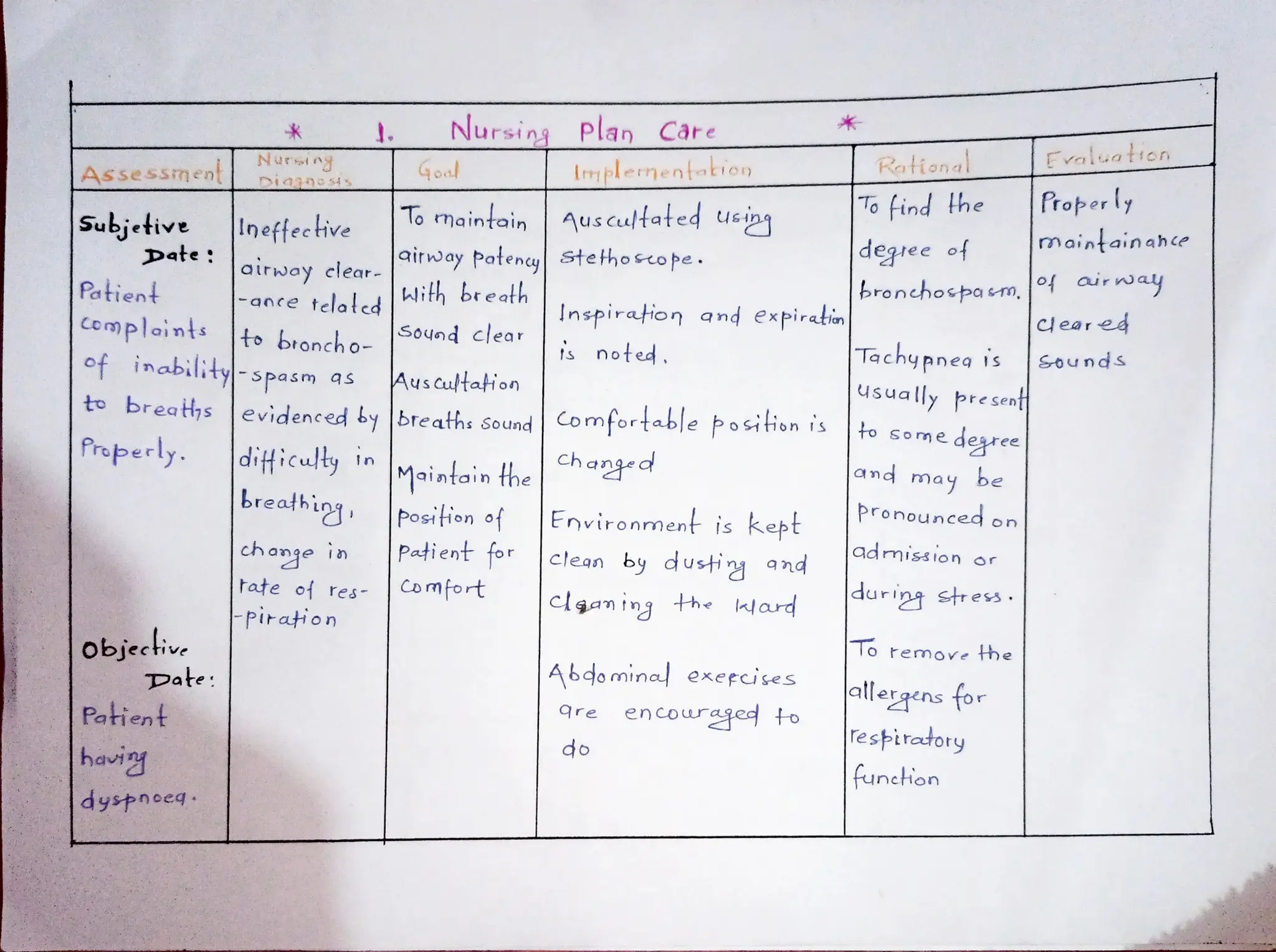 Nursing care plan of COPD for Bsc.nursing | PDF