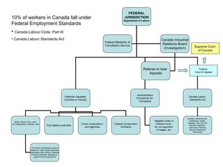Ncr #2608607 V1 Labour Jurisdictions 2 | PPT