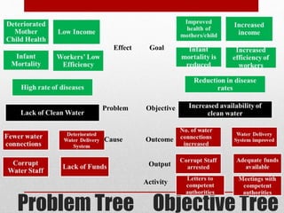NCRD LFA as M&E Tool Budgeting and Work Planning 7-3-23.pptx